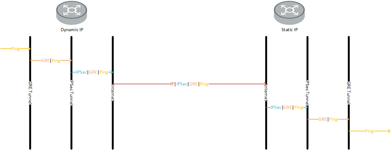 How to: IPSec Tunnel with dynamic IP's - Flomain Networking