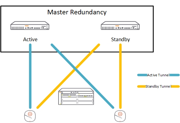 Master Standby with ArubaOS 8 - Flomain Networking