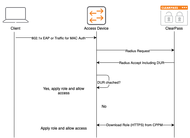Aruba Downloadable User Roles - Flomain Networking