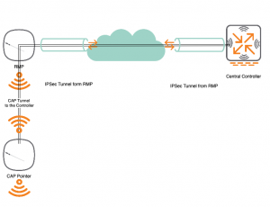 Aruba Remote Mesh using an Aruba RAP - Flomain Networking